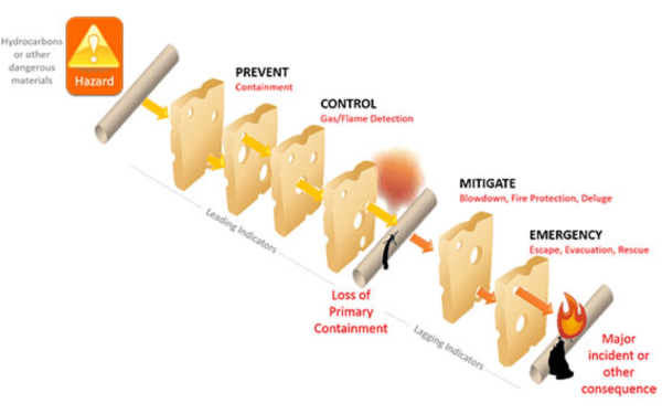 The James Reason Swiss Cheese Failure Model in 300 Seconds – What's the ...