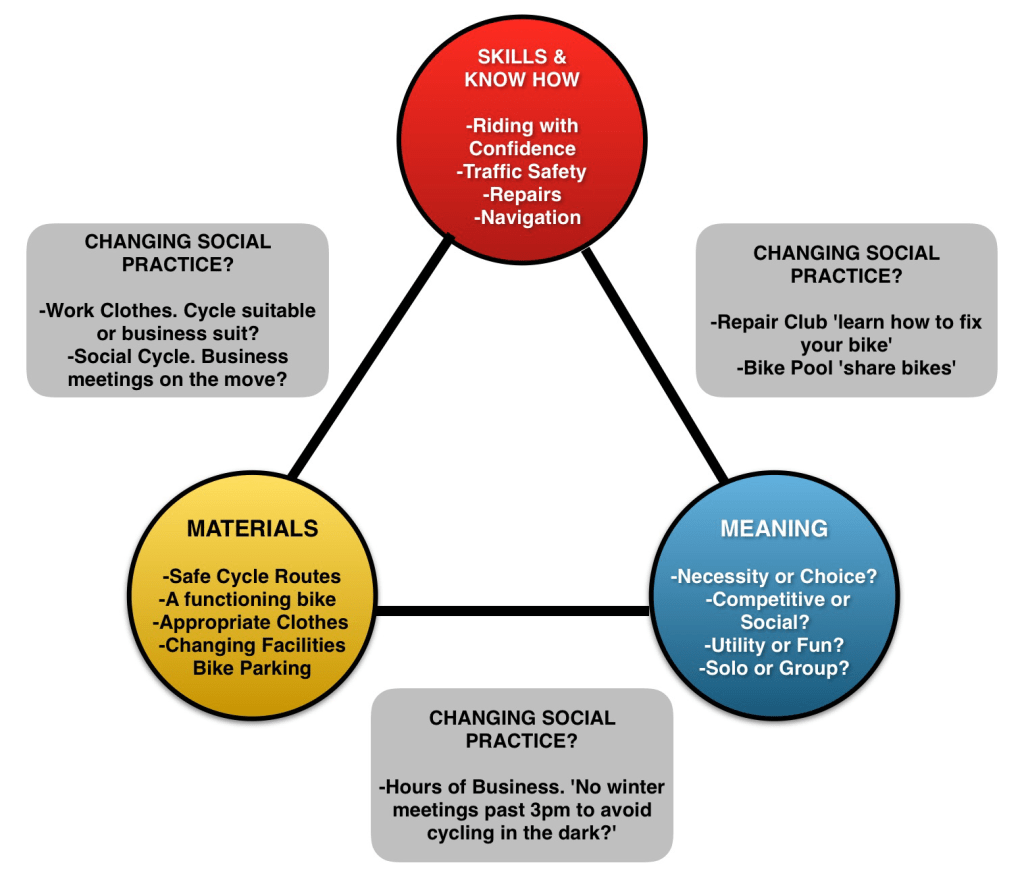 Cycling to Work, ‘it’s just what we do…’ could Social Practice Theory ...