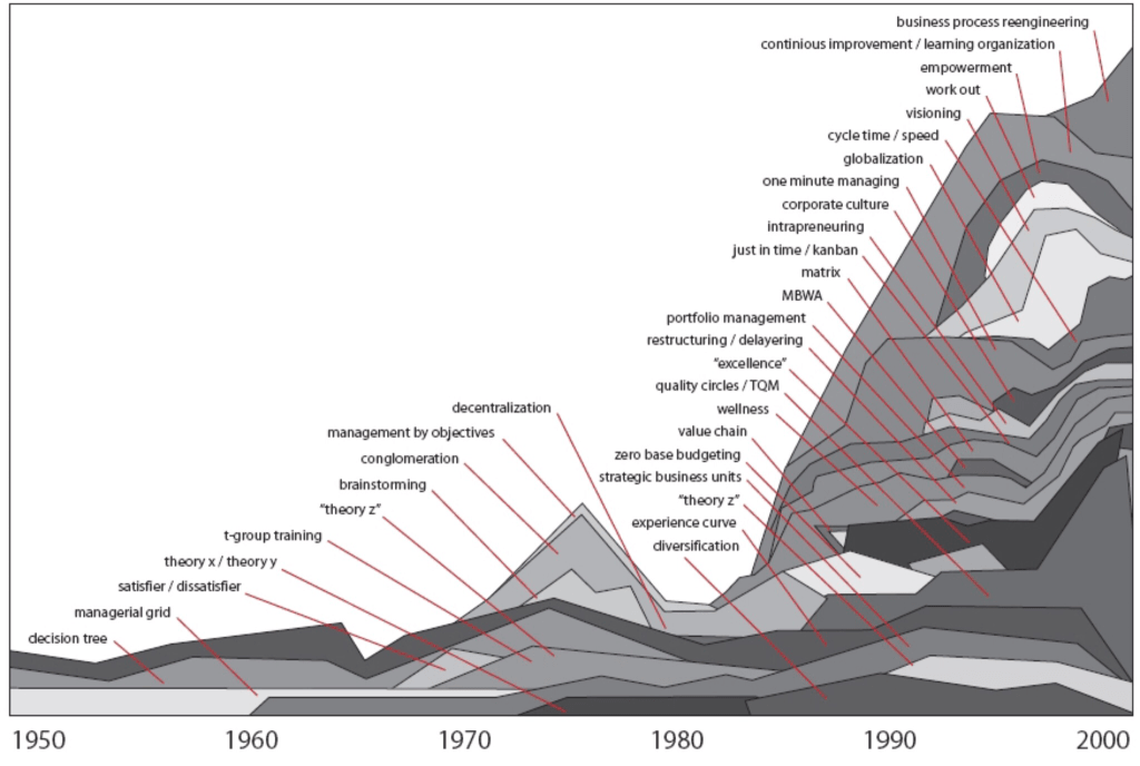 Silver Bullet Syndrome and Richard Pascale’s Management Fads – What's ...